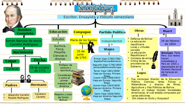 Mapa Mental Simon Rodriguez | PDF