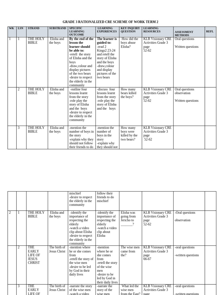 Grade 3 Rationalized Cre Scheme of Work Term 2 | PDF | Jesus ...