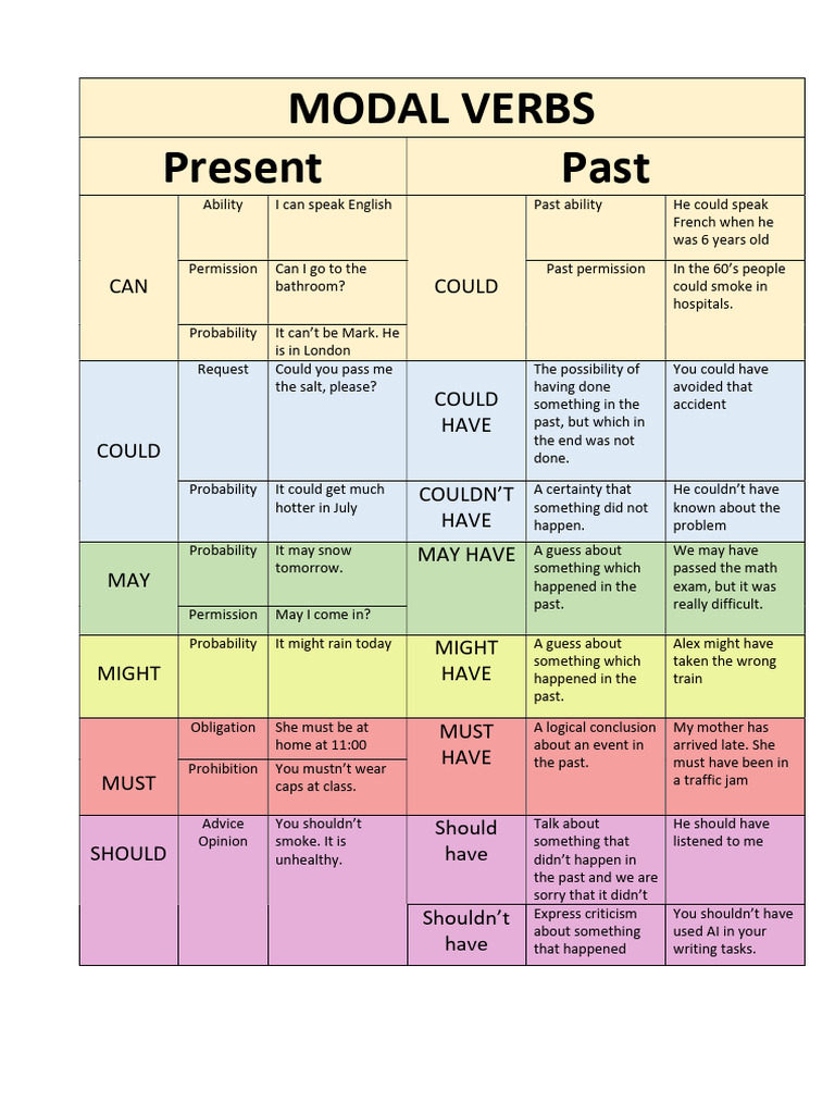 Modal Verbs Tabla + Primeros Ejercicios | PDF | Syntax | Linguistic Morphology