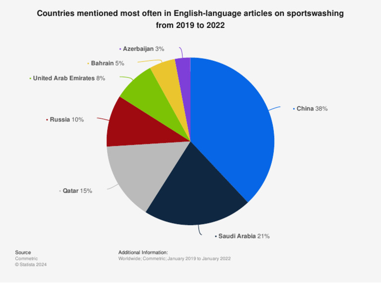 Countries With The Most Sportswashing Mentions in English Media 2019 ...