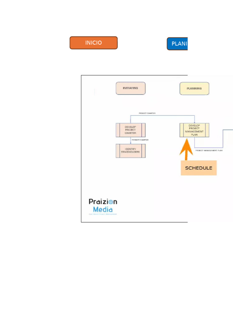 Flow Process PMBOK 6th | PDF