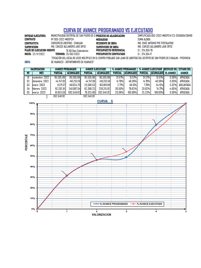 Curva de Avance Programado Vs Ejecutado | PDF