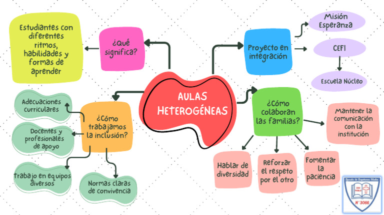 Aulas Heterogeneas | PDF
