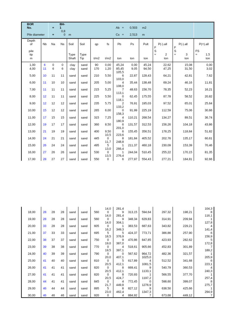 Daya Dukung Tiang Bor Pile Perhitungan Dari Nilai SPT 3 | PDF | Geotechnical Engineering | Soil