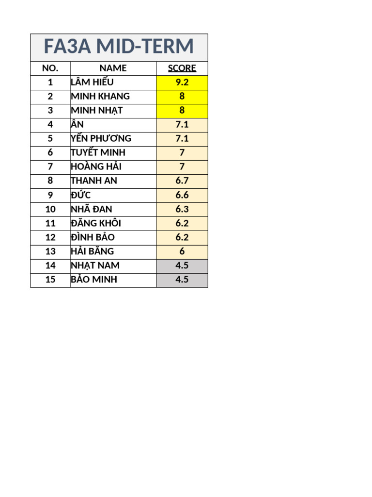ĐIỂM FA3 357 | PDF