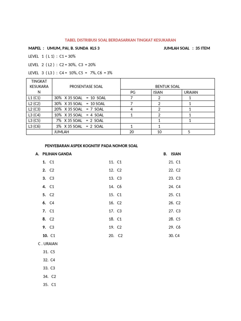 Tabel Distribusi Soal 2024 - 2025 ! - Mapel | PDF | Chess Theory | Chess