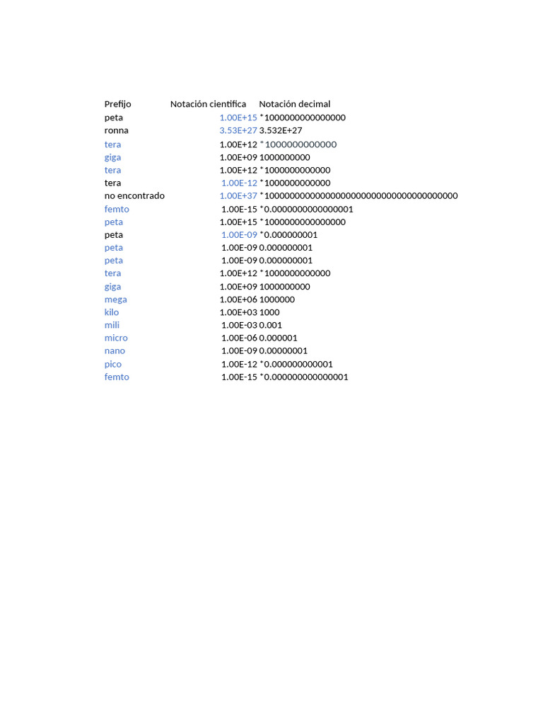 Prefijos Tabla | PDF