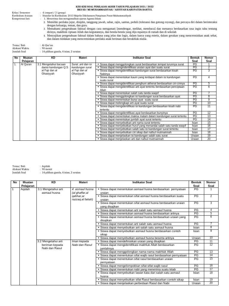 Kisi Al Islam Kelas 4 Pat 2122 | PDF