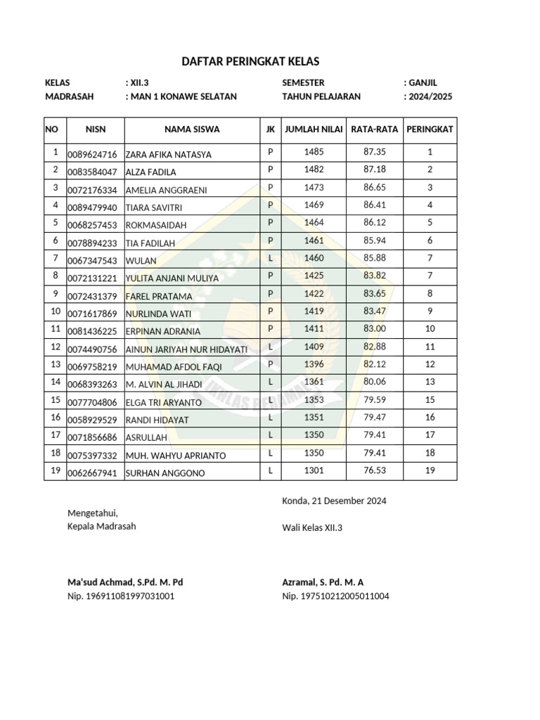 DAFTAR PERINGKAT KELAS XII.3 TAPEL 2024-2025 GANJIL | PDF
