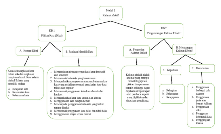 Tugas Peta Konsep Modul 2 KB 1 Dan KB 2 | PDF