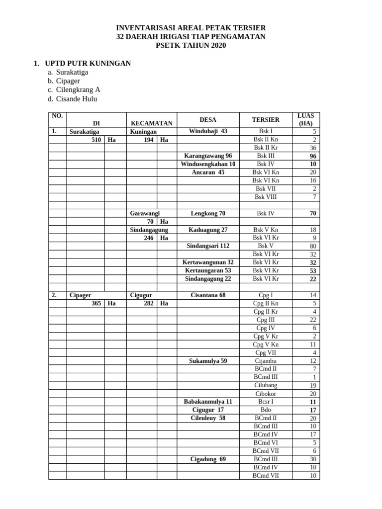 Inventarisasi Areal Petak Tersier | PDF