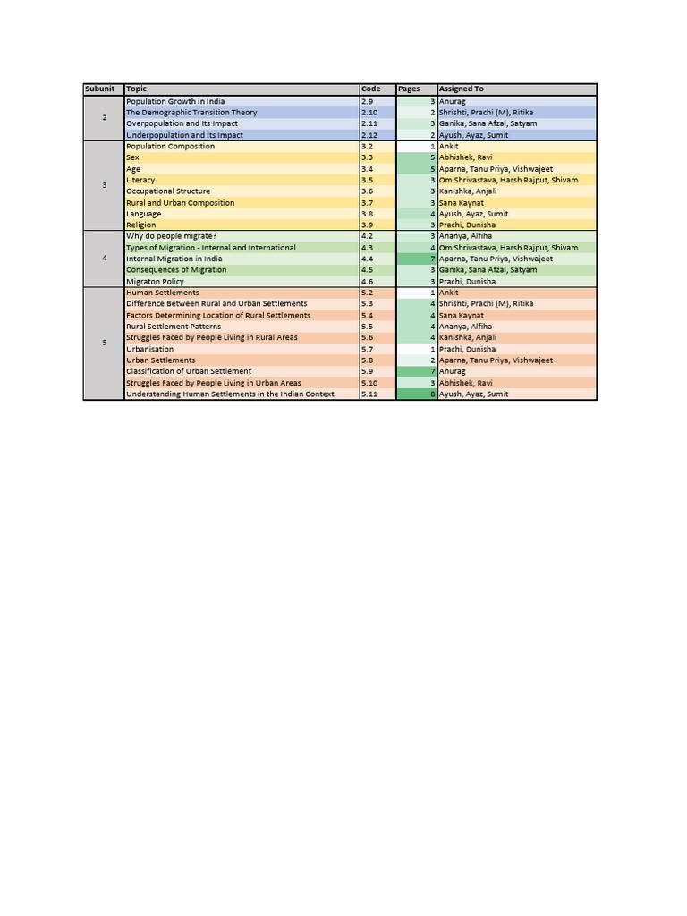 Geography Unit 1 Topics Distribution | PDF | Demographic Economics | Human Migration