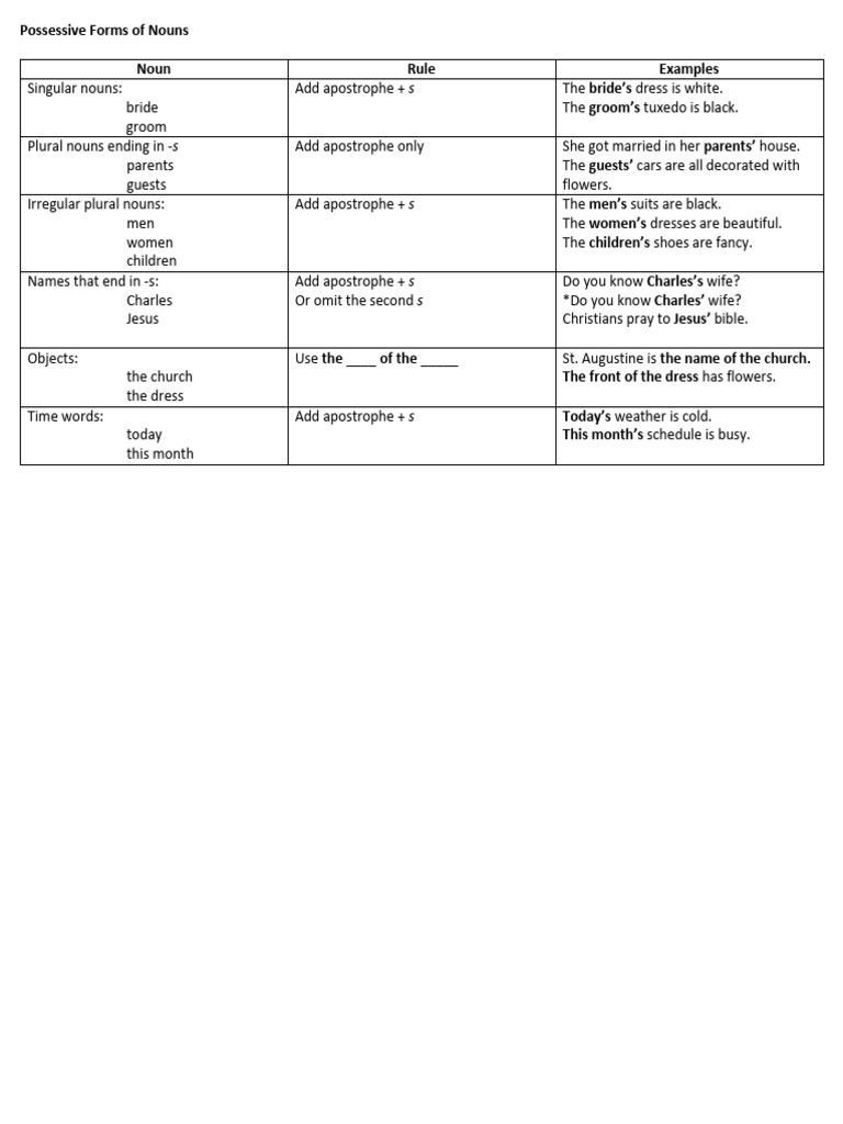 05-06-25 LESSON- Possessive Forms of Nouns | PDF