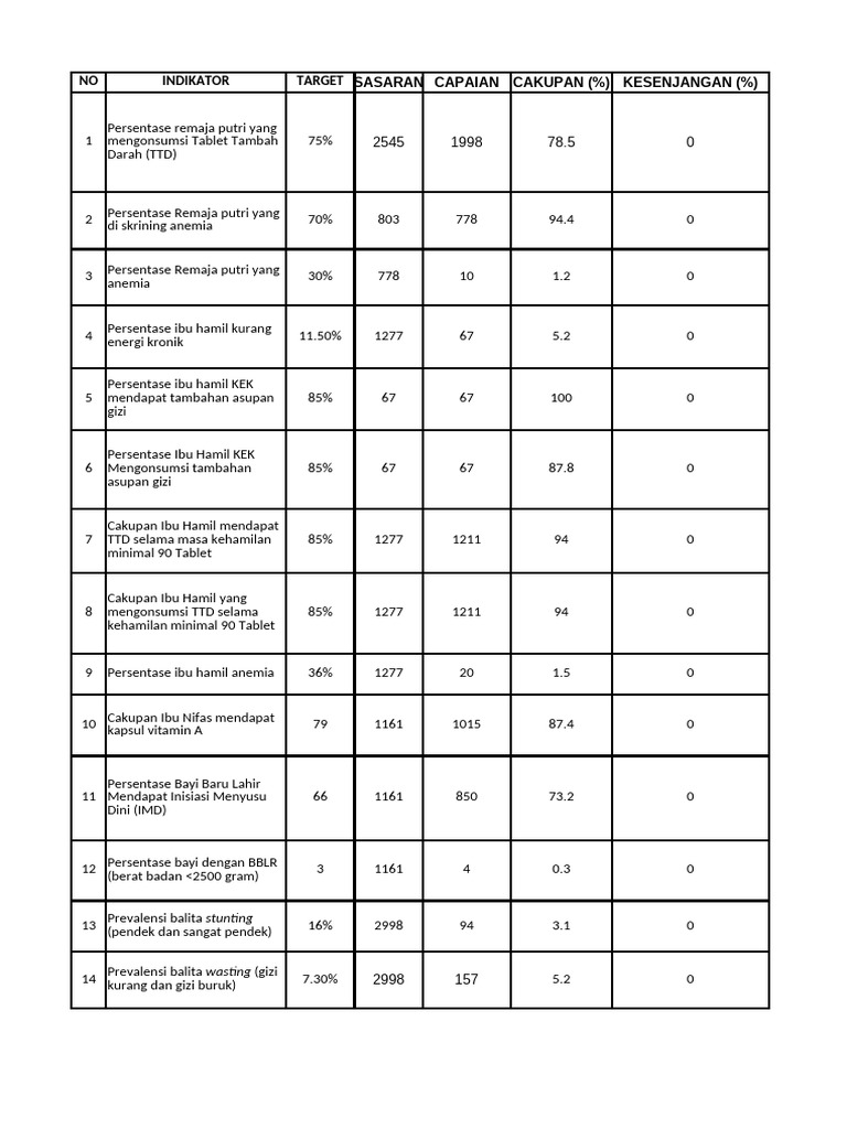 Grafik Cakupan Program Gizi Tahun 2024 | PDF