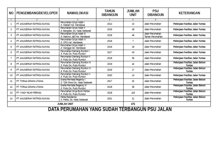 Data Perumahan Terbangun 2014-2021 | PDF