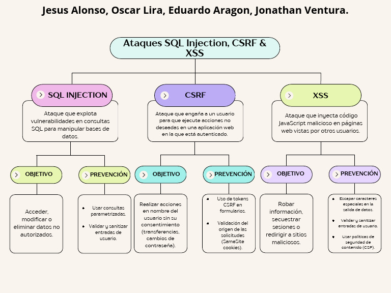Mapa Conceptual Ataques SQL Injection, CSRF & XSS. | PDF | Seguridad | La seguridad informática