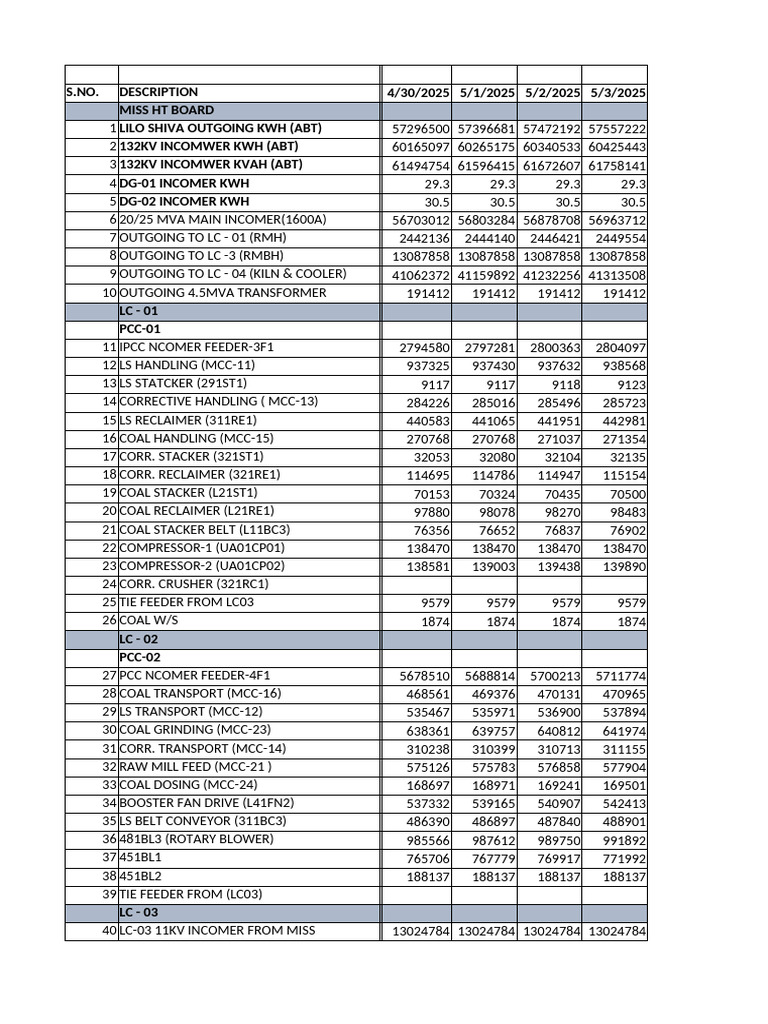 Daily Power Generation Report 2025 | PDF | Materials