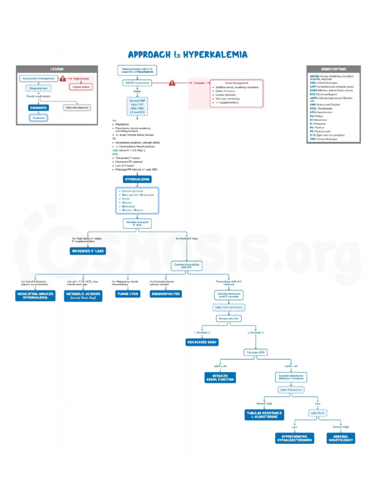 Approach To Hyperkalemia | PDF