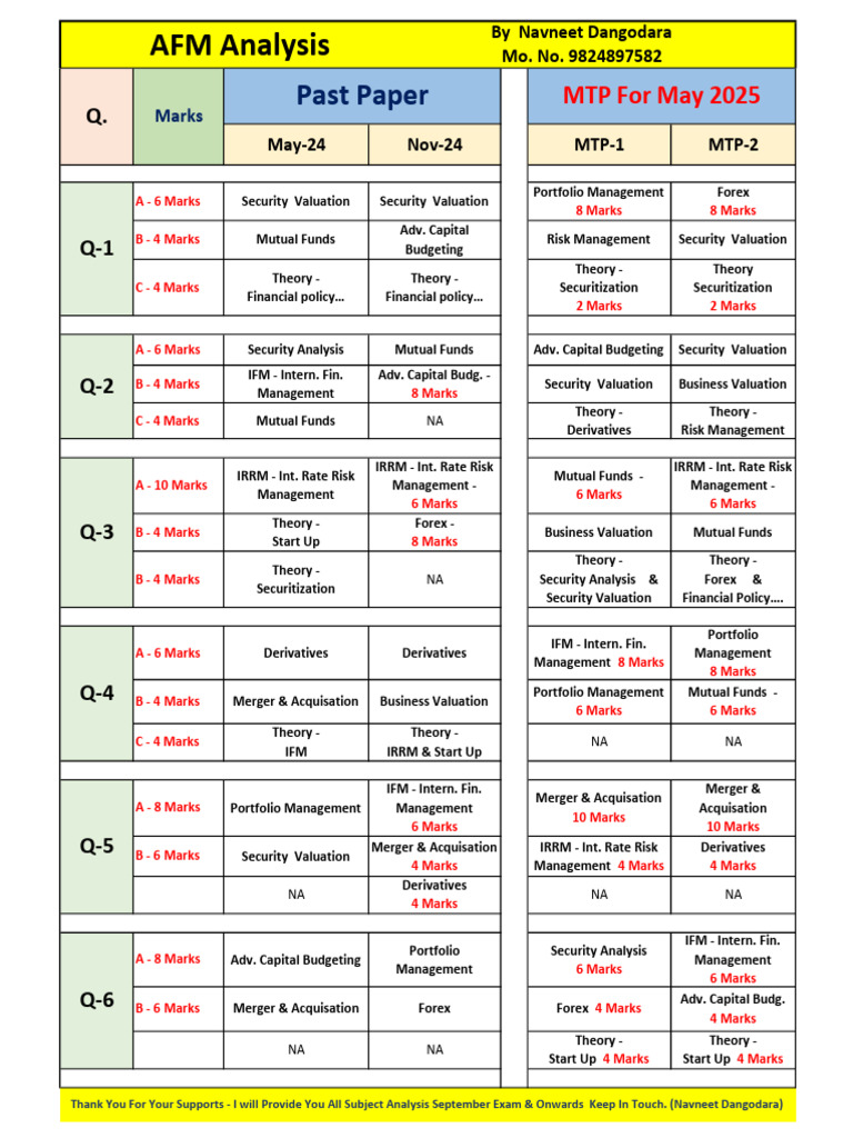 Afm Past Paper & MTP Analysis | PDF | Asset Management | Corporations