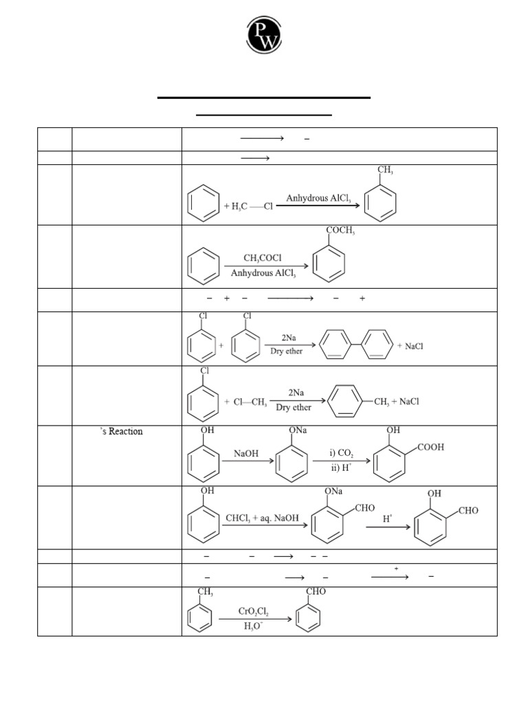 Organic Chemistry Name Reactions Guide | PDF | Chemistry | Unit Processes