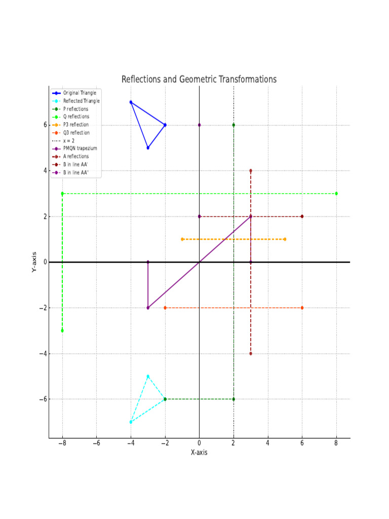 Reflections and Transformations | PDF