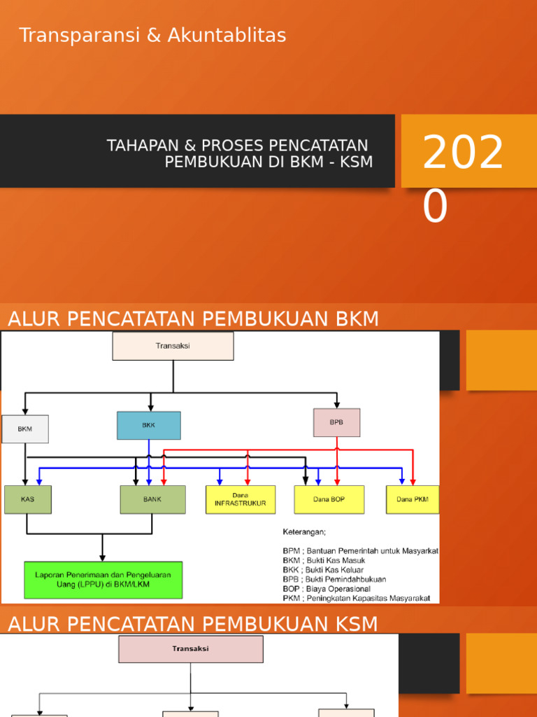 Pencatatan Pembukuan di BKM & KSM | PDF