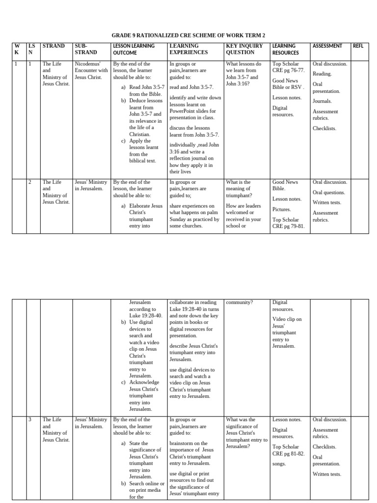 Grade 9 CRE Term 2 Scheme of Work | PDF | Ascension Of Jesus | Jesus