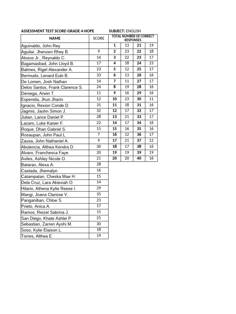 Assessment Test Score and Item Analysis-English4 - Hope | PDF