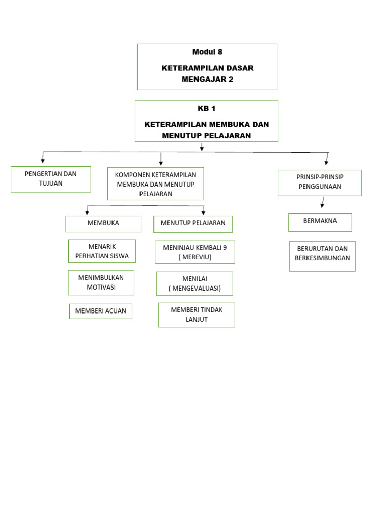 Peta Konsep Modul 8 KB 1 Kel 1 | PDF