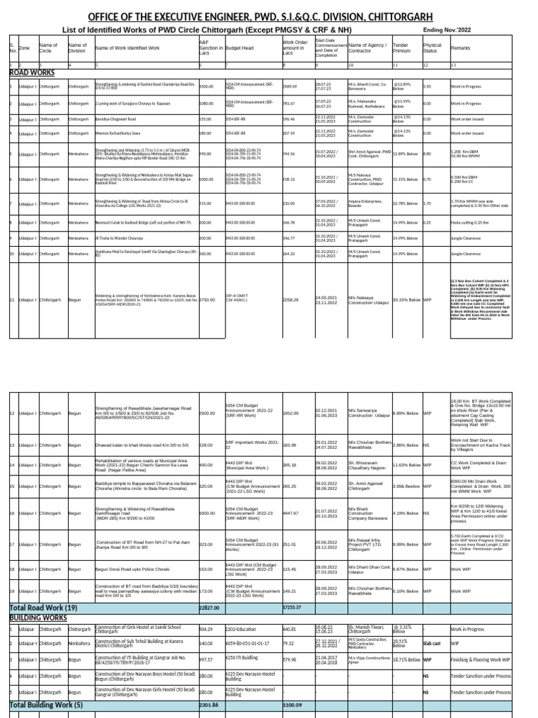 List of Identified Work Chittorgarh Nov'22 | PDF