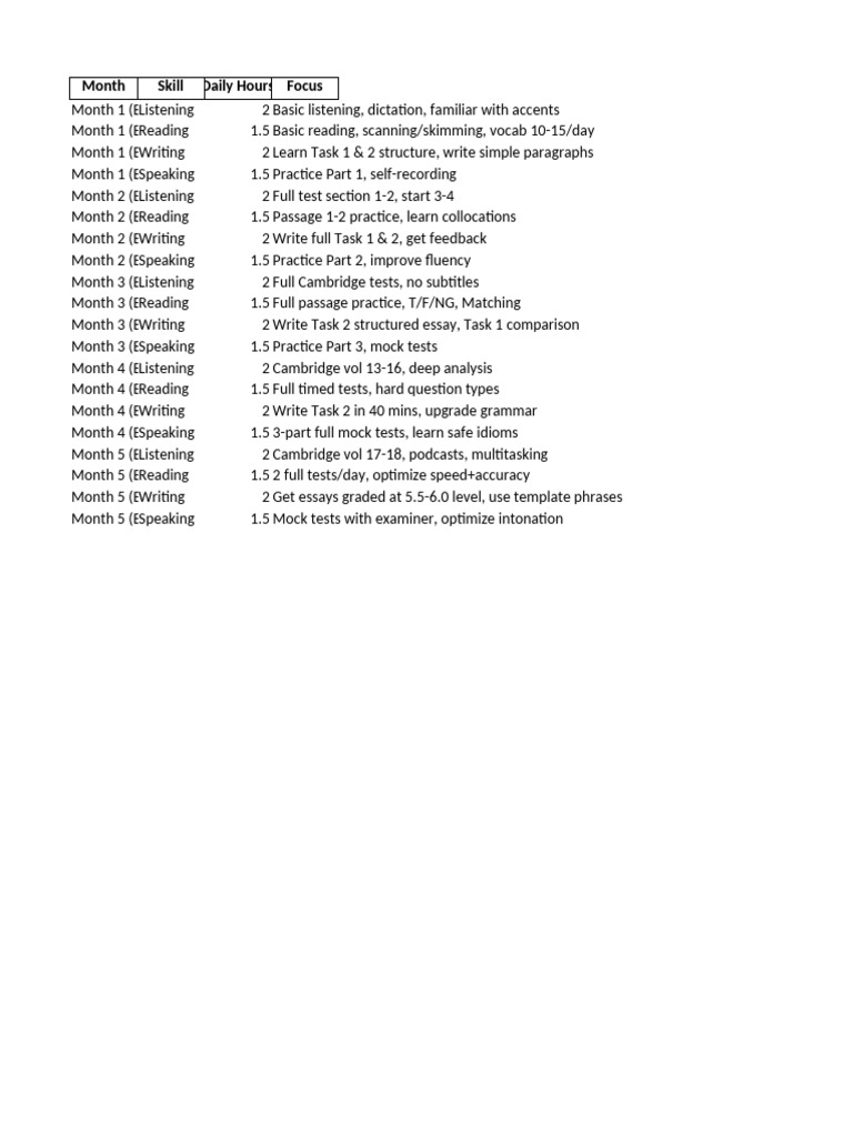 IELTS 5 Months Study Plan | PDF