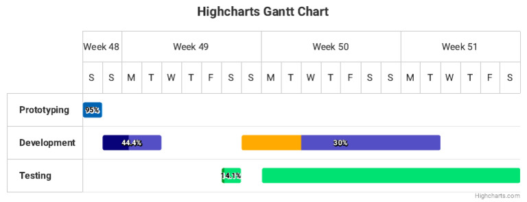 Highcharts Gantt Chart | PDF