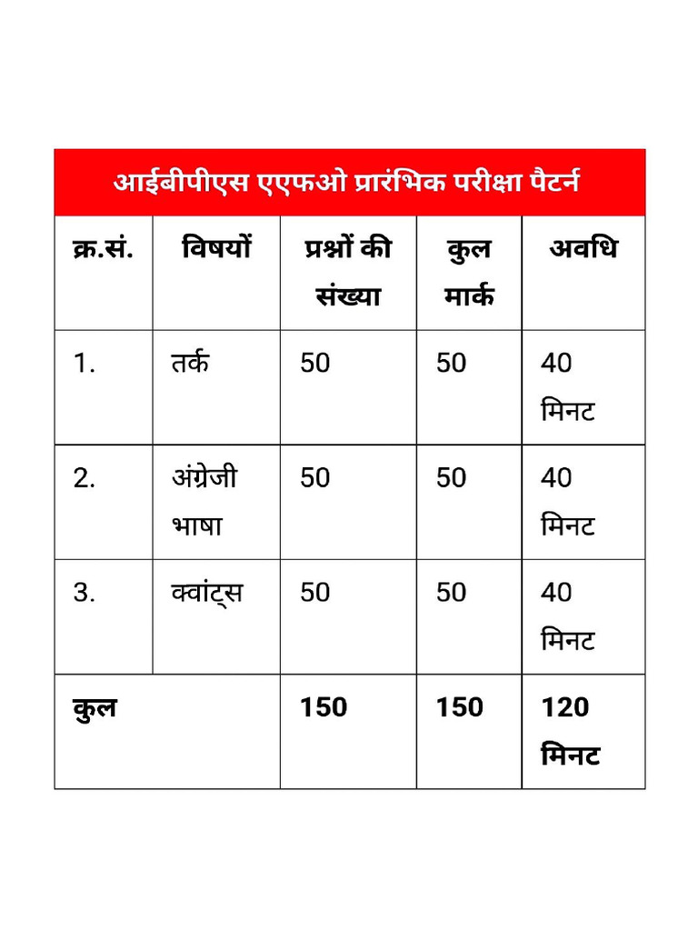 Ibps Afo Syllabus | PDF