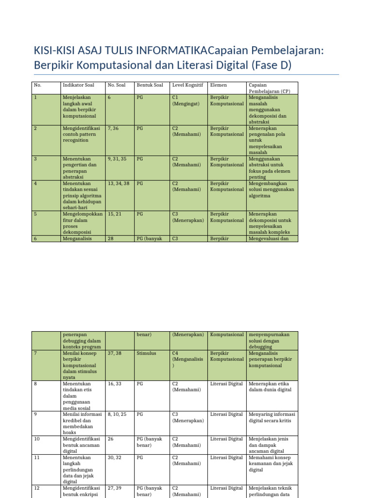 Kisi-Kisi ASAJ Informatika Kelas9 Lengkap | PDF