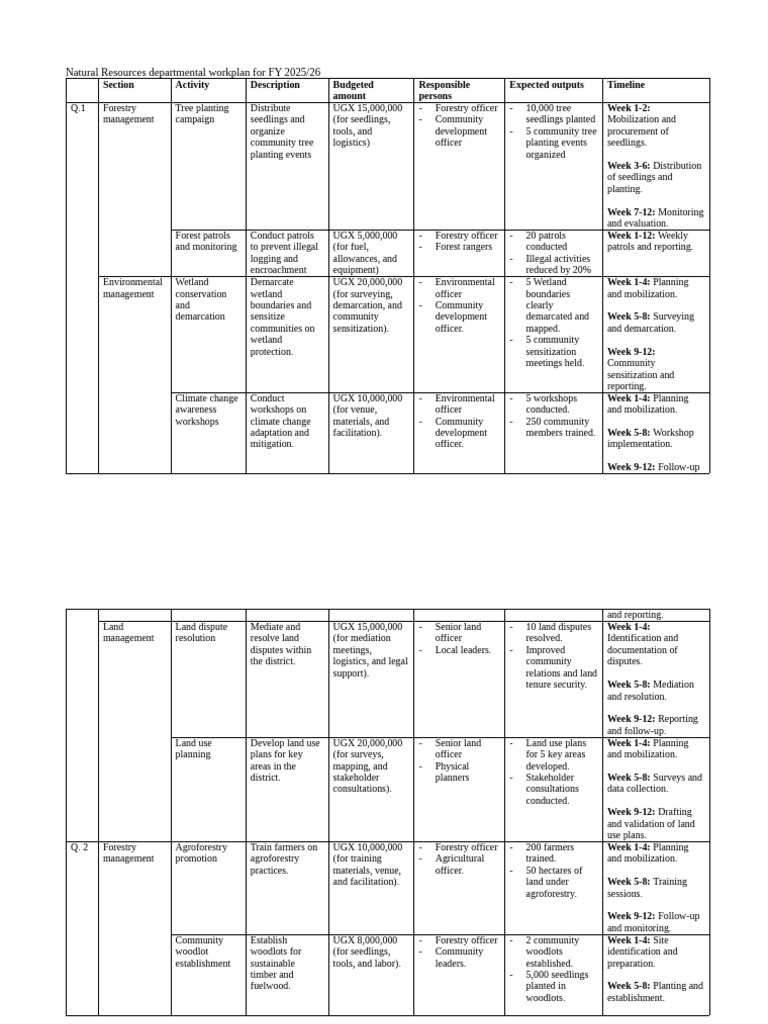 Weekly Work Plan for Natural Resources | PDF | Forestry | Forest Management