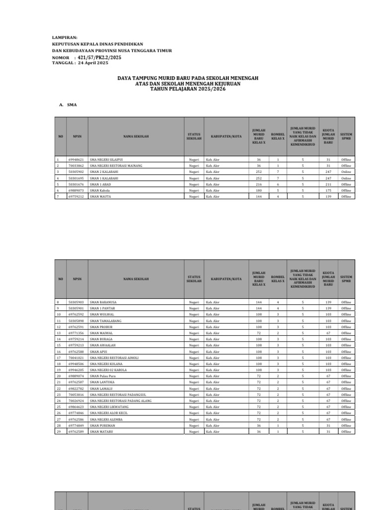 Draft Lampiran SK SPMB 2025 | PDF