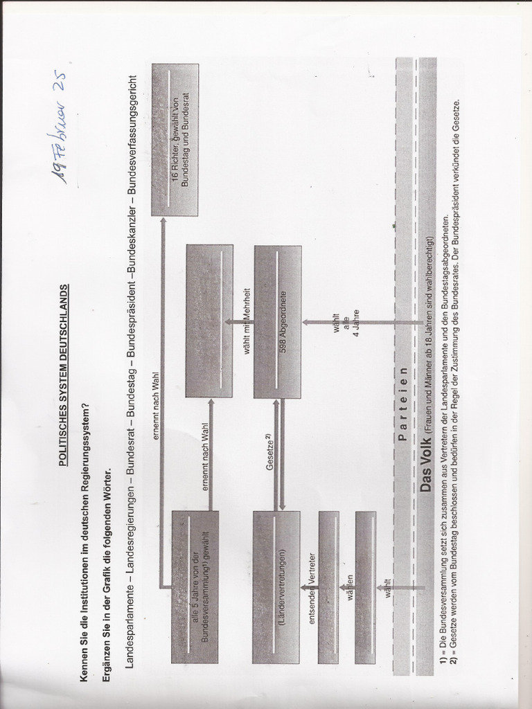 Politisches System Deutschlands | PDF