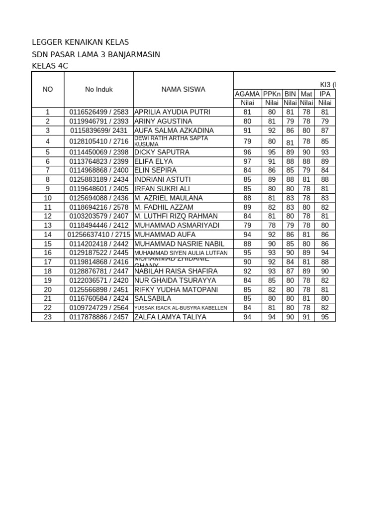 Legger Nilai Raport Semester II Kelas 4c | PDF