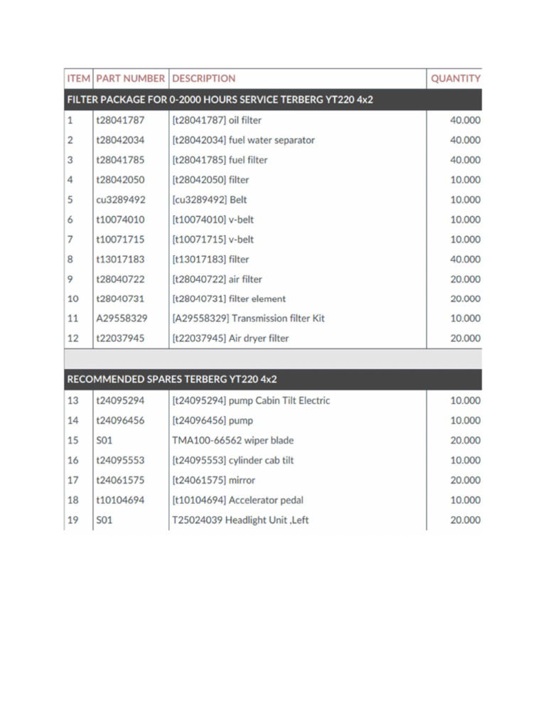 Terberg Spare Parts Arrival Whith Equipements | PDF