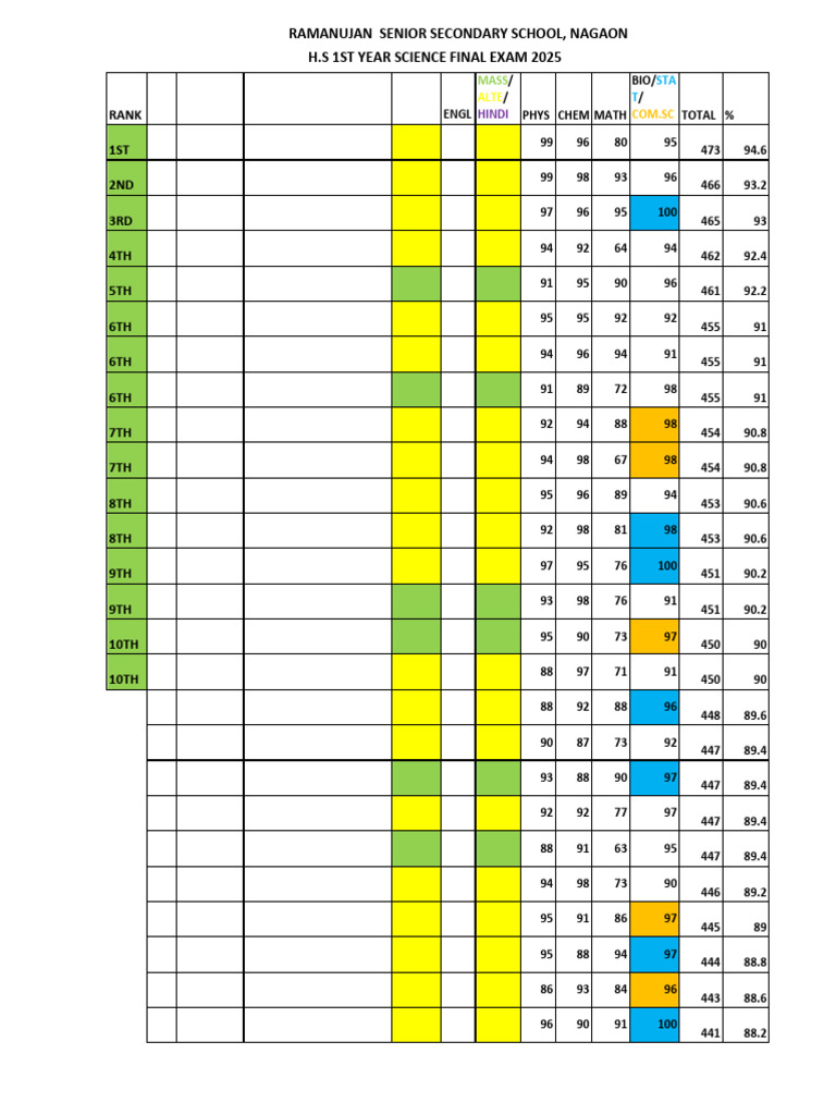 HS First Year Science Final Marks Details 2025 Ascending-1 | PDF