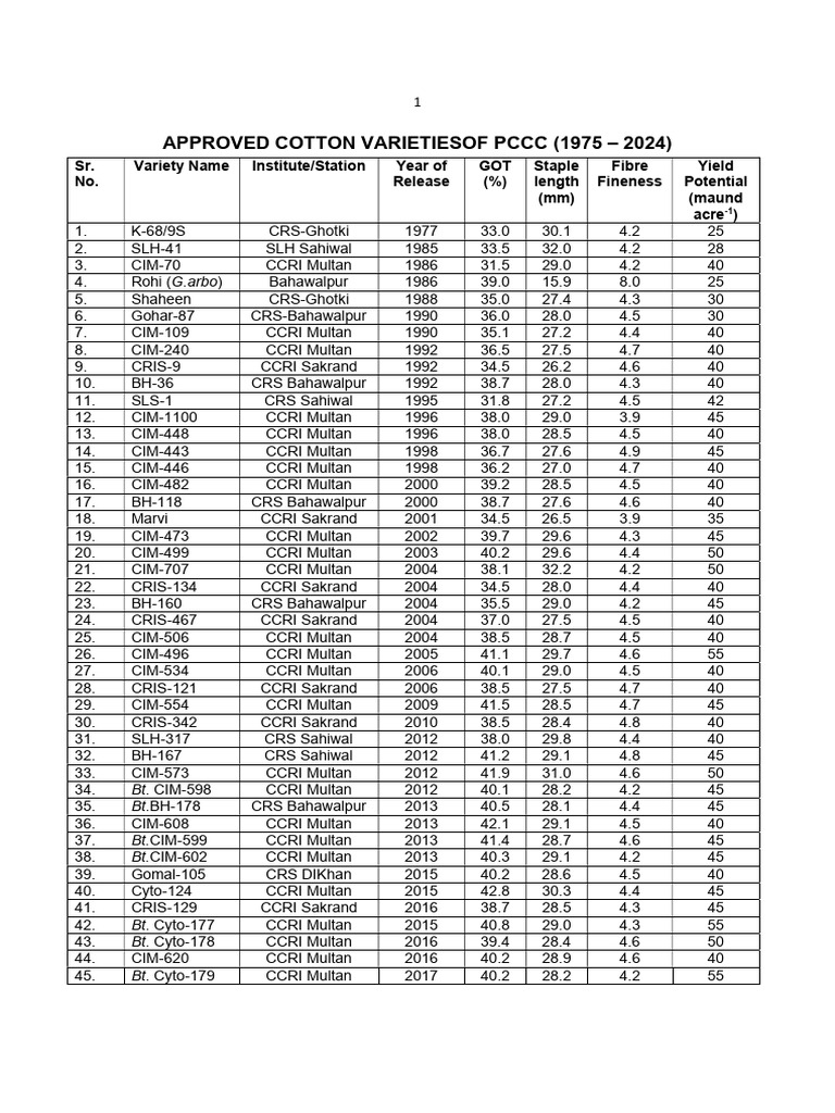 Approved Cotton Varieties 2024 | PDF | Textiles | Fibers