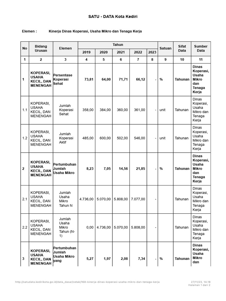 Daerah Kediri - Kinerja Dinas Koperasi, Usaha Mikro Dan Tenaga Kerja | PDF
