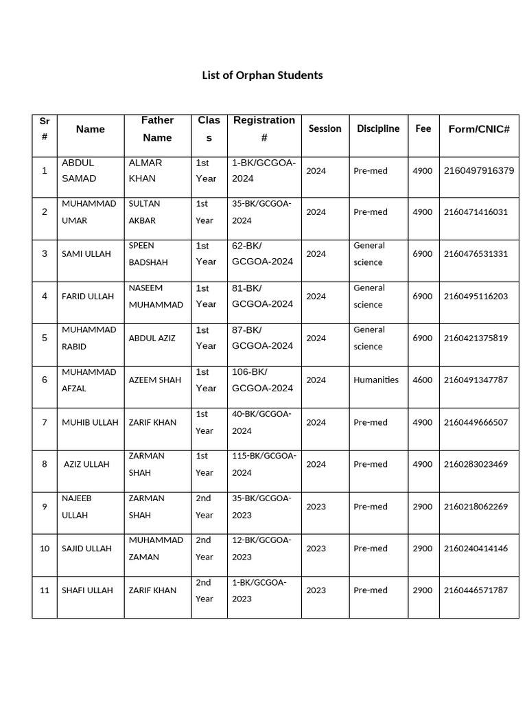 List of Orphan Students | PDF