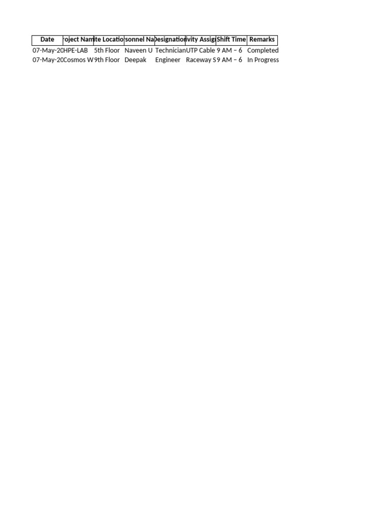 Manpower Deployment Chart | PDF