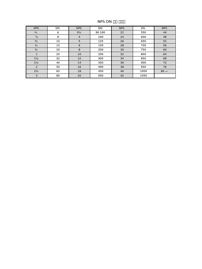 Comparaison des normes DN NPS | PDF