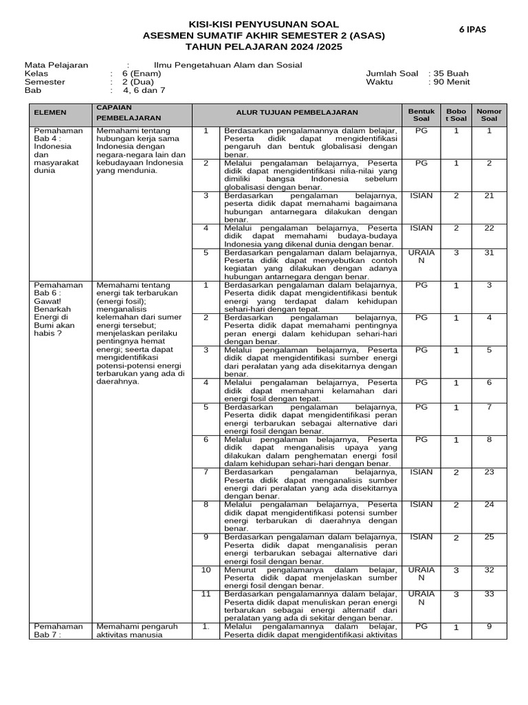 Kisi-Kisi Ipas KLS 6 Asas SMT 2 | PDF