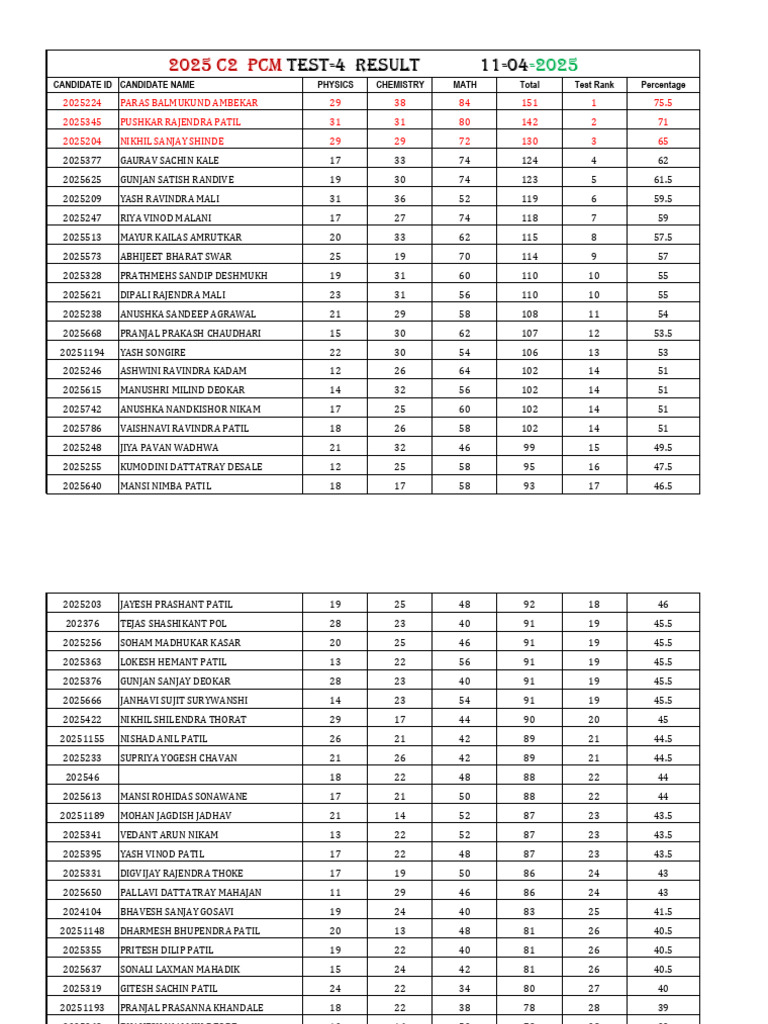 PCM Test-4 Results April 2025 | PDF