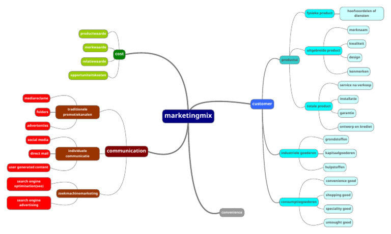 Mindmap Level 5 | PDF