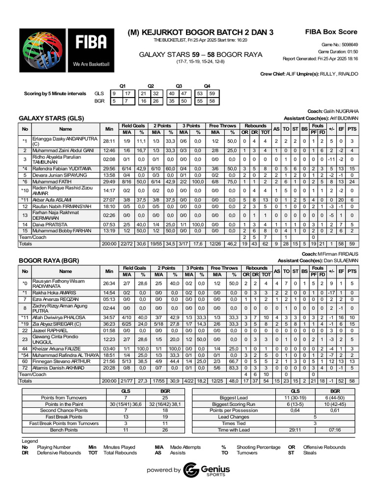 Fiba Box Score Gls Vs BGR 25 April q4 | PDF | Athletic Sports | Indoor ...