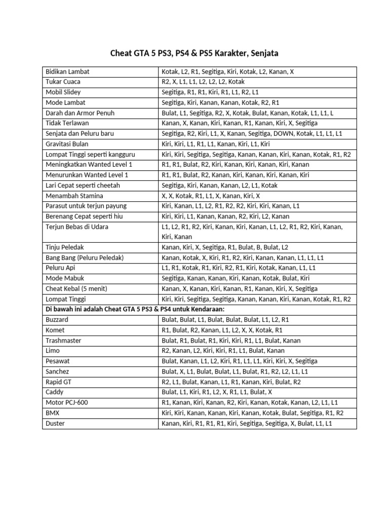 Cheat GTA 5 PS3, PS4 & PS5 Lengkap | PDF